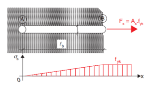 How is the anchorage length calculated? | Civil Engineering Software ...