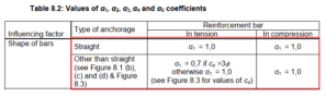 How is the anchorage length calculated? | Civil Engineering Software ...