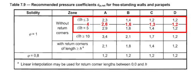 Wind action on free-standing walls at the Eurocode 1 | Civil ...